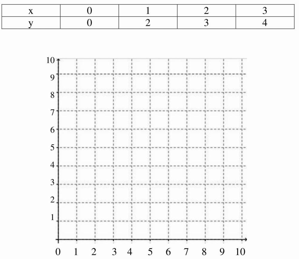 Solved: Graph the following table on the coordinate axes provided below ... Solved: Graph the following table on the coordinate axes provided below ...