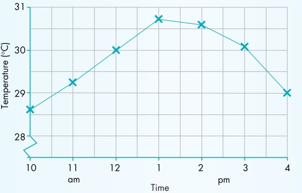 Solved: This line graph shows the outside temperature at a weather ...