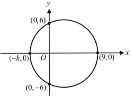 Solved: The graph of a circle in the (xy)-plane above intersects at four points with the (x ...