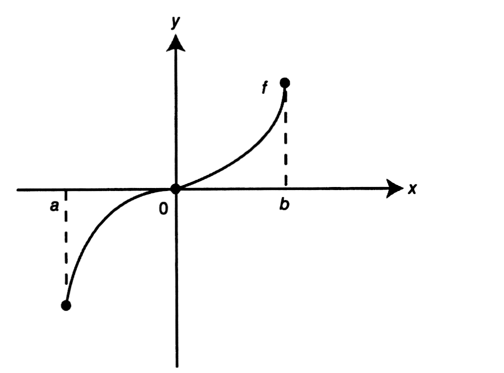 Solved: The graph of a function (f) is shown in Figure. Which of the ...