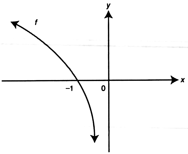 Solved: The graph of (f) is shown in Figure and (f) is twice ... Solved: The graph of (f) is shown in Figure and (f) is twice ...
