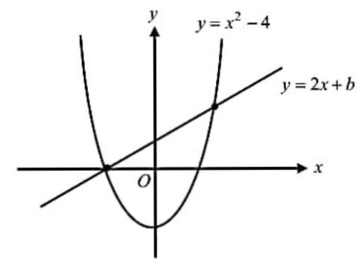 Solved: In the (xy)-plane above, two graphs intersect at two points. What is the value of (b ...