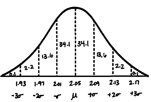 Solved: Draw and label normal distribution curves, then answer the ...
