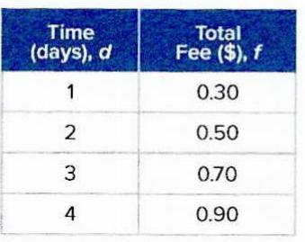 Solved: The table shows the total fees (f) for (d) days a library book ...