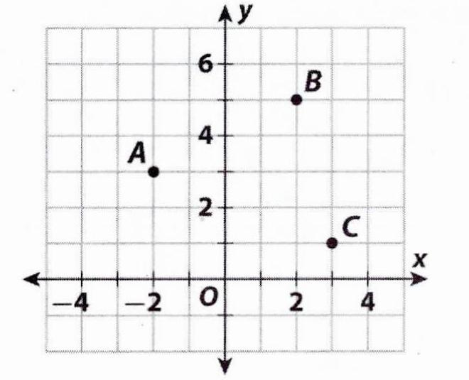 Solved: Use the grid. What is the distance between point (B) and point ...