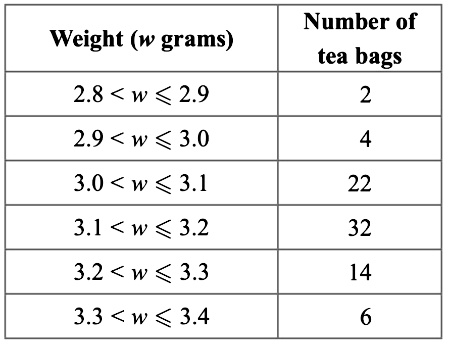 Solved: A box contains (80) tea bags. The table shows information about ...