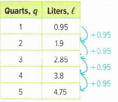 Solved: The table shows the number of liters in quarts of liquid. Write an equation to find the ...