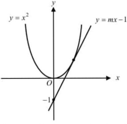Solved: The graphs of (y=x^2) and (y = mx-1) are shown in the (xy ...
