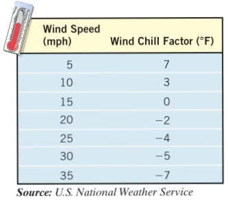 Solved: The following data represent the wind speed (mph) and wind ...