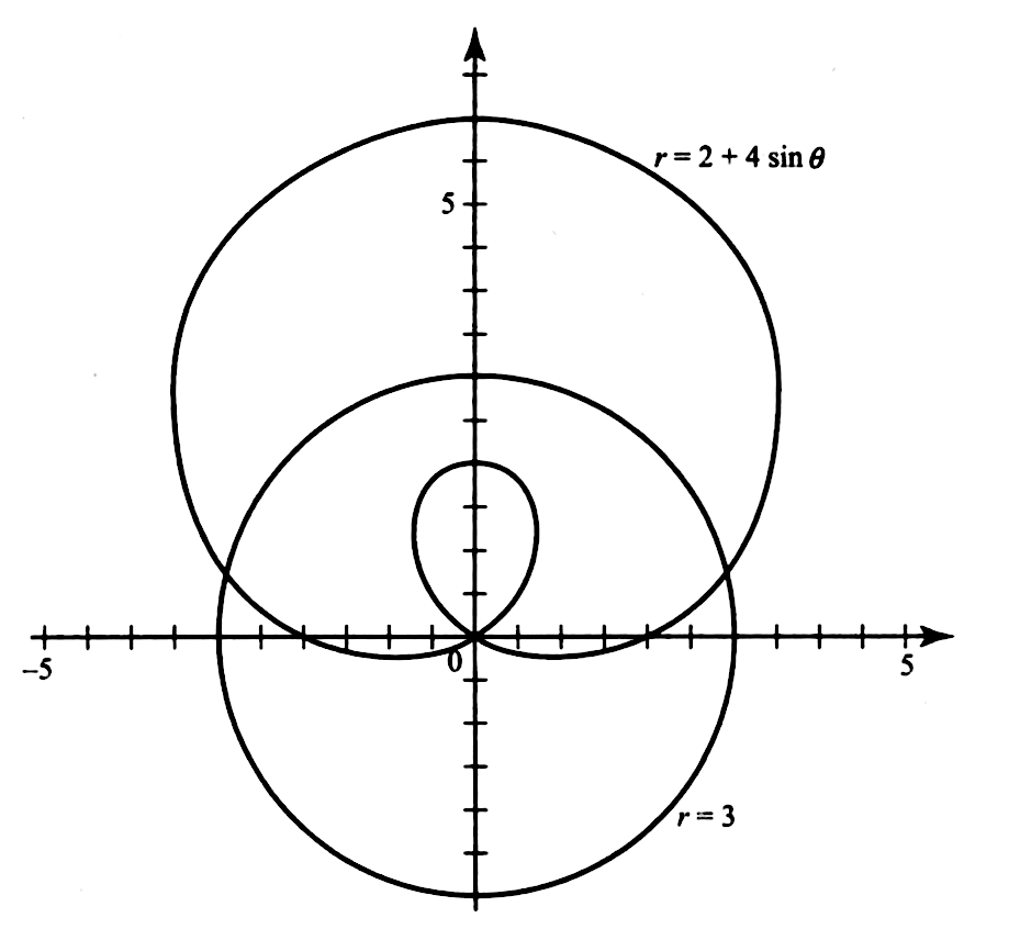 Solved: Consider the polar function (r=2+4sin θ ). For what value of (θ) in the interval ...