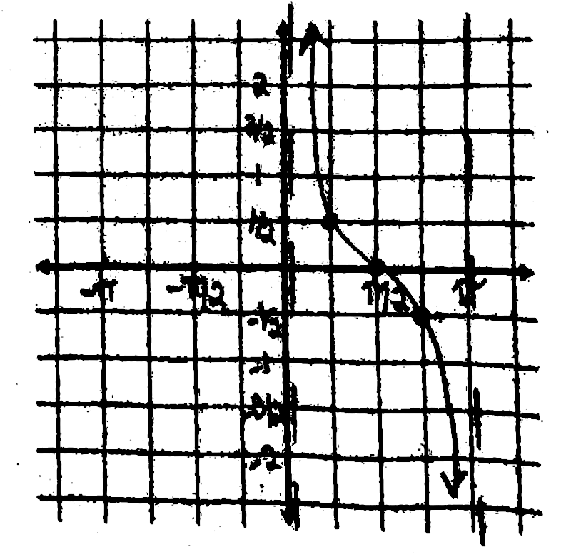Solved: Graph the following trig functions for one full period, being ...