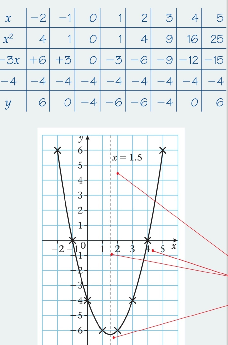 Solved: The general form of a quadratic equation is y =ax^2-bx-c , where a, b and c are ...