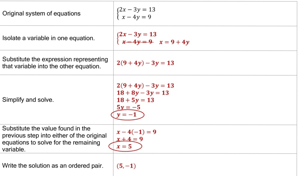 Solved: Solve the system of linear equations using substitution. [Math]