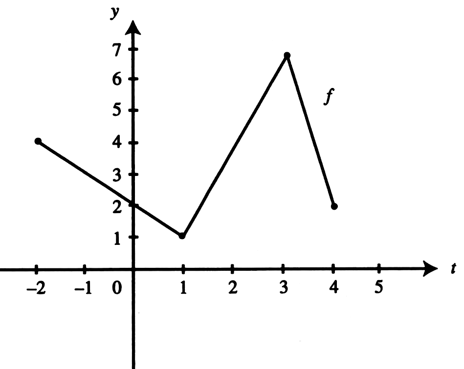 Solved The Graph Of A Continuous Function F That Consists Of Three Line Segments On 24