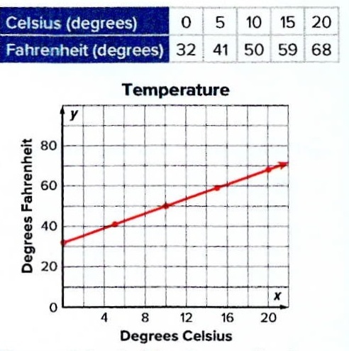 Solved: The table shows temperatures in degrees Celsius and their ...