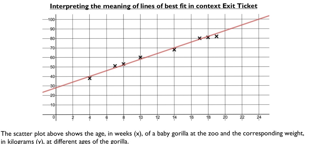Solved: Interpreting the meaning of lines of best fit in context Exit ...