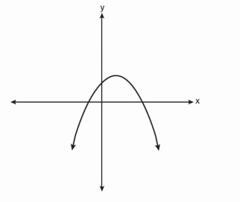 Solved: Which type of graph is shown in the diagram below? A. absolute ...