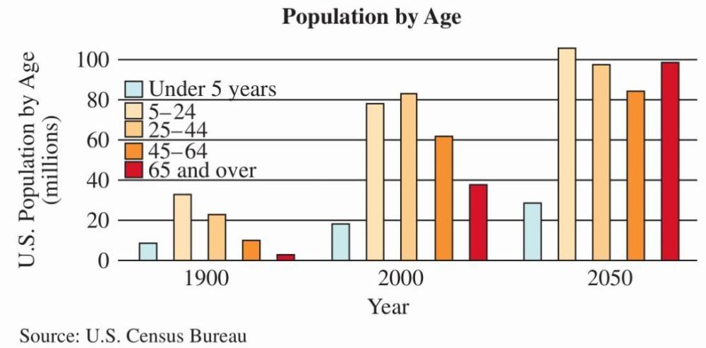 Solved: An Aging Population The bar graph shows population figures for ...