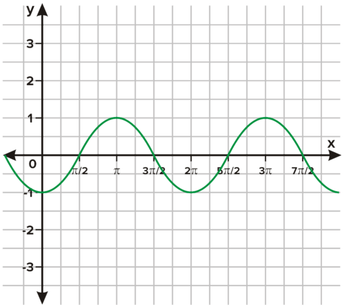 Solved: Match the equation ( beginalign*y = cos (x - π)endalign* ) with ...