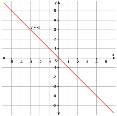 Solved: The graph of the equation ( beginalign*y = -x endalign* ) is a ...