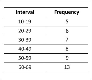 Solved: From the given table, find the percentage of responses greater ...
