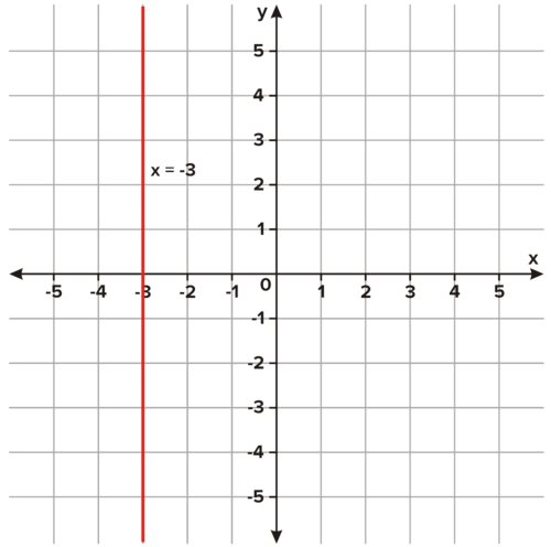 Solved: The graph of the equation ( beginalign*x = -3endalign* ) is a ...