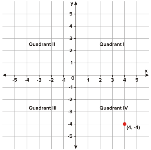 Solved: Which quadrant is the red point in? [coordinate geometry]