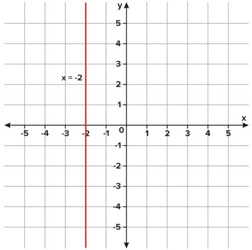 Solved: Is the graph of ( beginalign*x = -2endalign* ) a vertical or ...