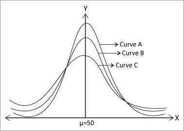 Solved: From the given figure, the curve _____ has the largest standard ...