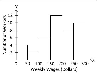 Solved: The histogram shows the number of workers and their weekly ...