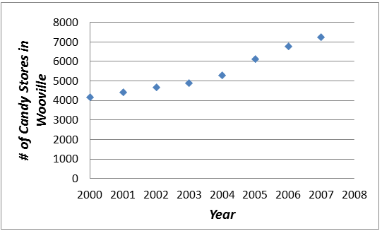 Solved: Based on the following scatter plot, which shows the number y ...