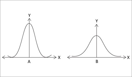 Solved: Which of these curves has a very large mean and very large ...