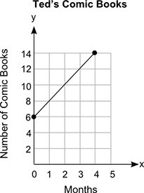 Solved: Orio and Ted buy an equal number of comic books every month ...