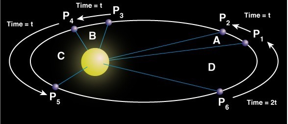 Solved: The following diagram shows the path of a planet around the Sun ...