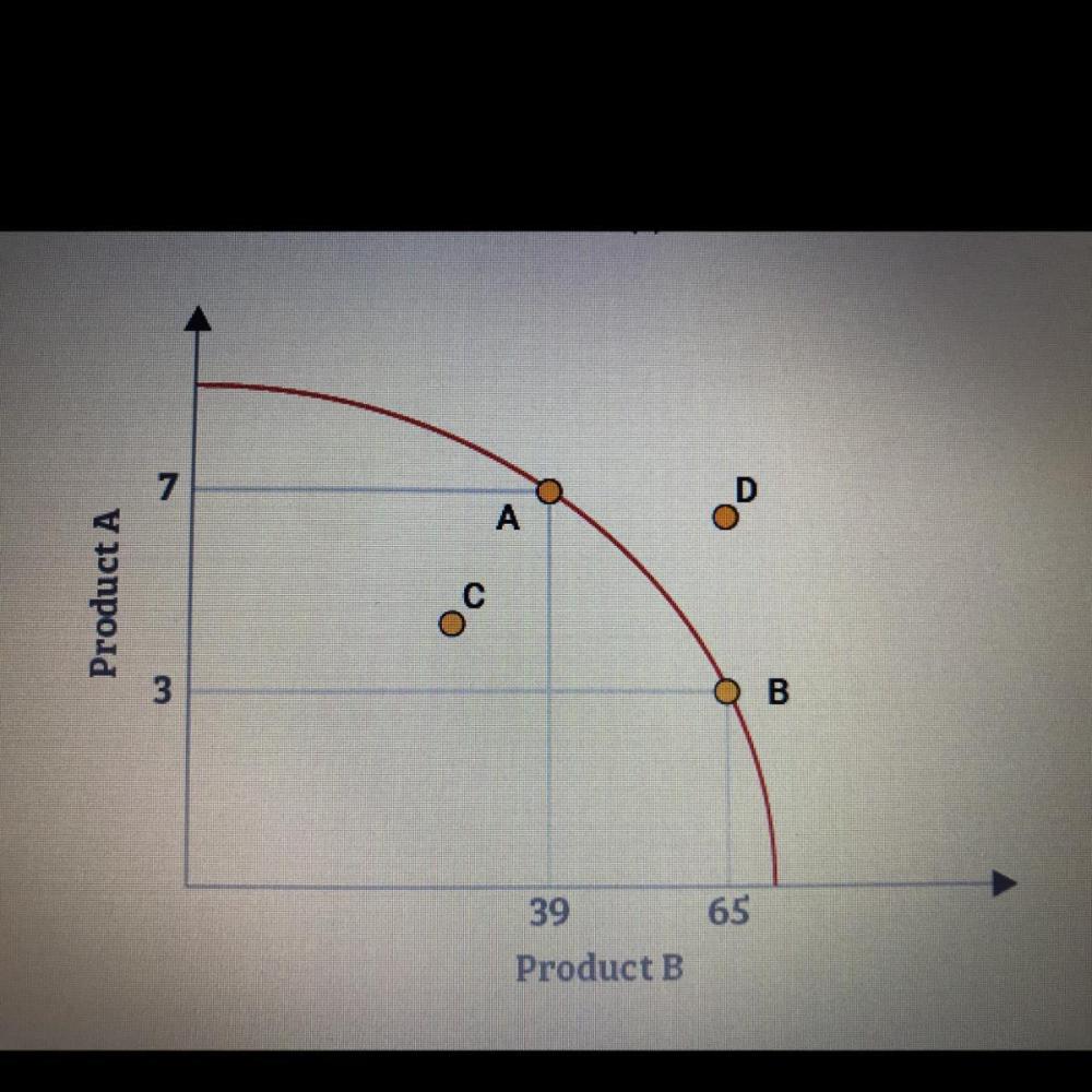 Solved: This graph shows the relationship between the amount of two ...