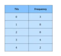 Solved: The table shows the numbers of TVs in the households of ...