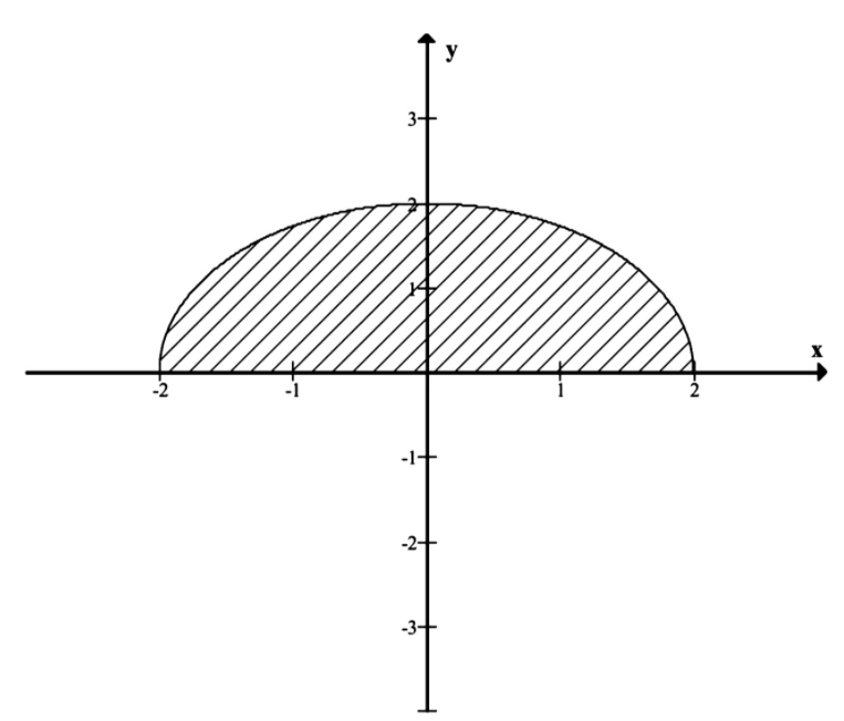 Solved: Calculate the volume generated when the area bounded by the ...