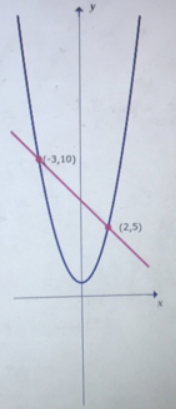 Solved: The graph shows (y=ax^2+b) and a line. Find the values of (a) and (b). Find the value of ...