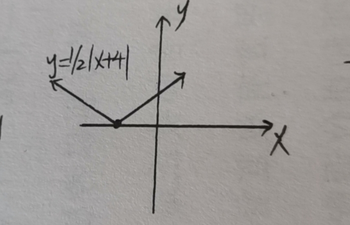Solved Graph The Function Y12x4 On The Set Of Axes Below Math