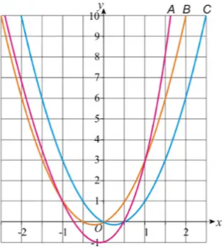 Solved: a) Complete the table of values for (y=2x^2+x) b) Which of the three curves drawn ...