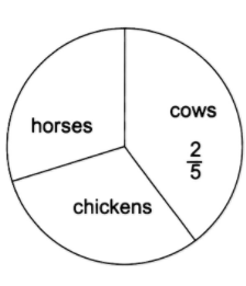 Solved: The pie chart represents the numbers of each type of animals in ...