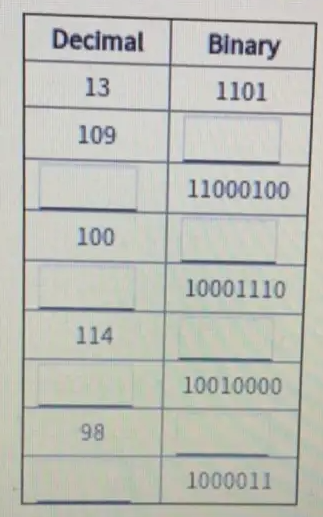Solved: Table 1: ["columnList":["Decimal","Binary"],"lines":1,"columnList":["13","1101"],"lines ...