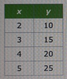 Solved: Fill in the missing number to complete the linear equation that gives the rule for this ...