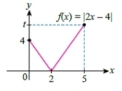 Solved: The diagram on the right shows the graph of the function (f(x ...