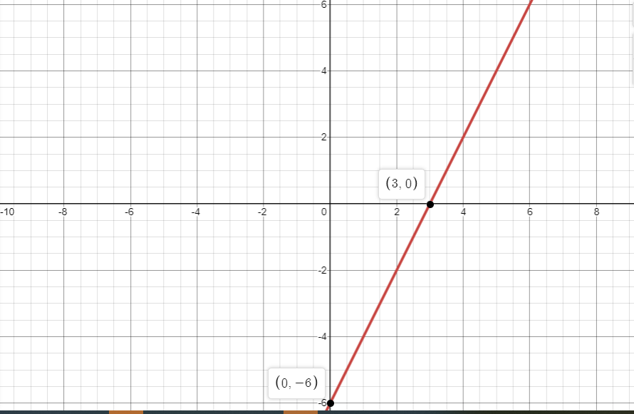 Solved: The graph of linear equation (2x-y=6) will pass through which ...