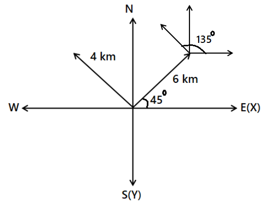 Solved: A car travels 6 km towards north at an angle of 45° to the east and then travels ...