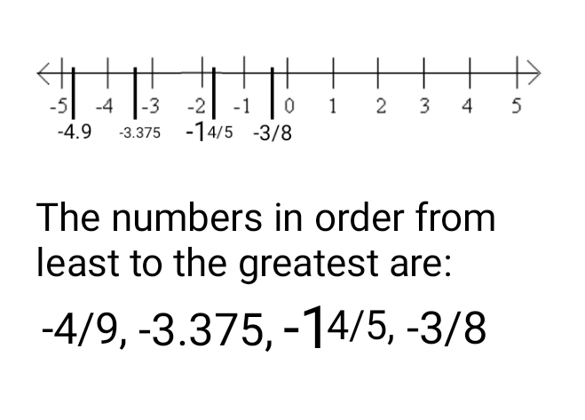 Solved: Put - 3/8 , -4.9, -1 4/5 , and -3.375 in order from least to ...