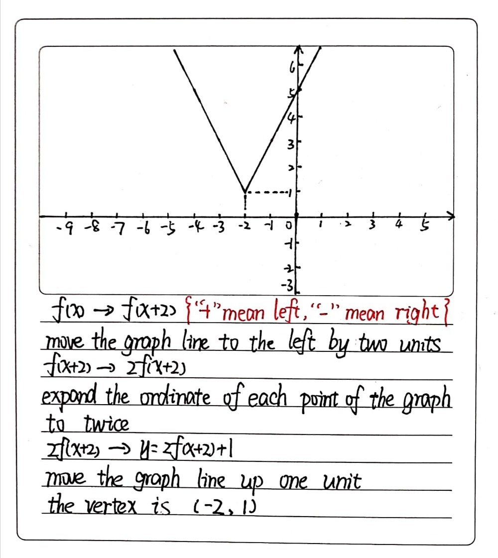 Solved: The graph of y=f(x) is shown below. Draw the graph of y=2f(x+2)+1 by adjusting the ...