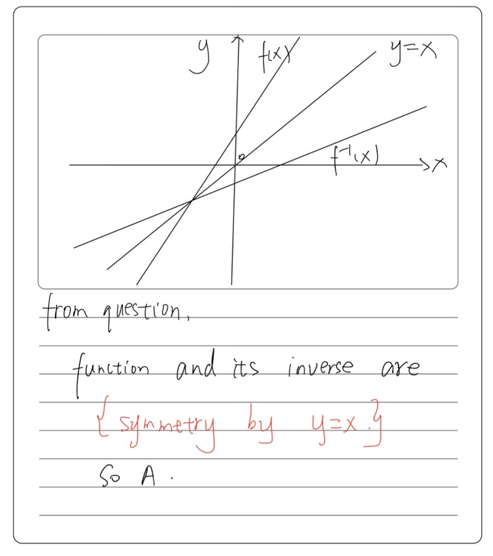 Solved: Which of the following illustrates the graph of a function and ...
