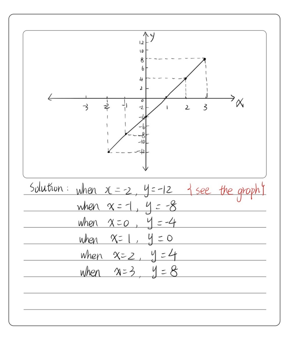 Solved: (2) (b) On the grod, draw the graph of y=4x-4 for values of x ...